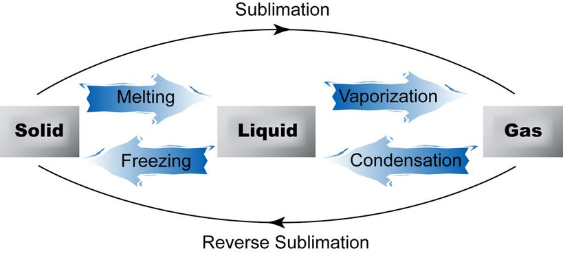 eLimu | Properties of Matter